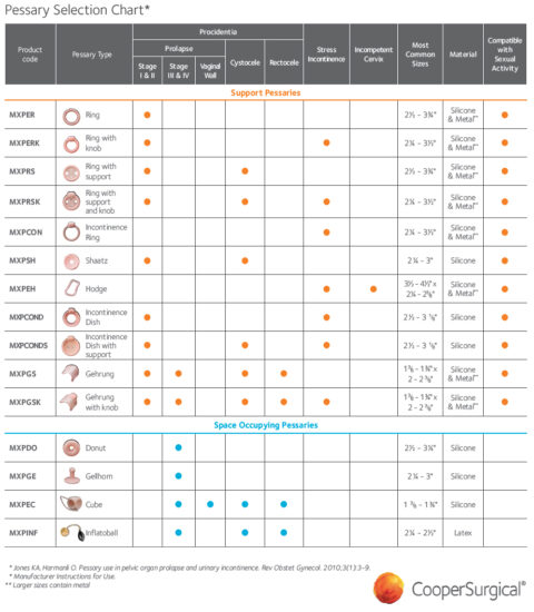 MILEX and Wallace Pessaries - Endotherapeutics